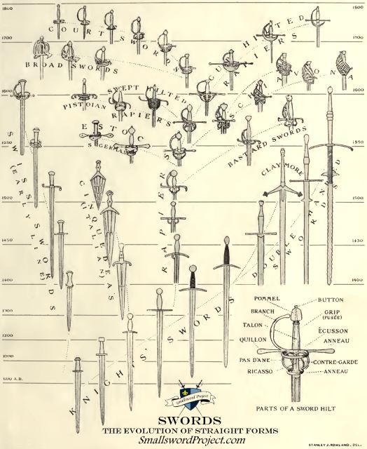 Weapons Throughout History Timeline